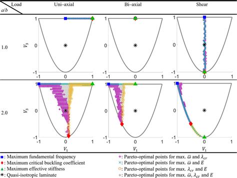Shows Pareto Optimal Points For Maximum Fundamental Frequency Critical Download Scientific