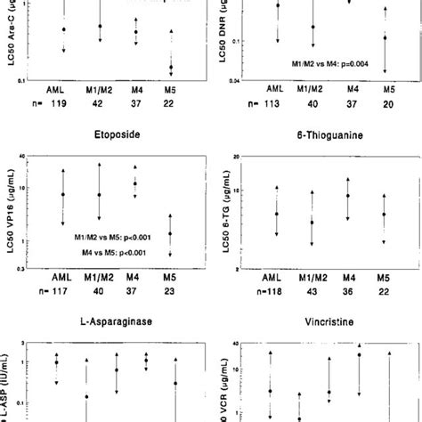 Comparison Of The 3 Aml Fab Type Subgroups Fab M1 M2 Fab M4 And Fab Download Scientific