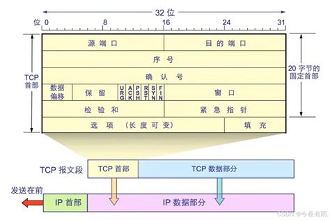 Tcp协议与包头格式tcp包头部规定了什么 Csdn博客