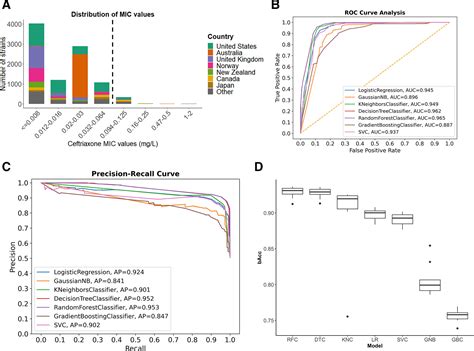 Machine Learning To Predict Ceftriaxone Resistance Using Single