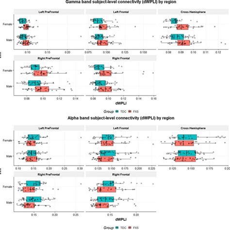 Visualization Of Frontal Connectivity Measured By Dwpli Across Fxs And