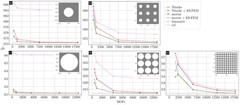 Convergence Of í µí°¸11µí°¸11 For Various Configurations Of The Rve