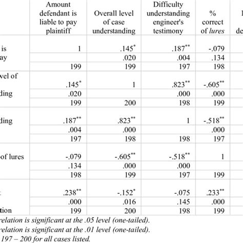 Correlation Matrix Of Dependent Measures Download Scientific Diagram
