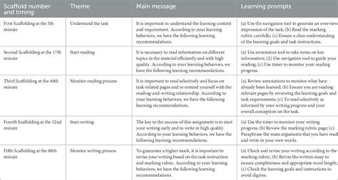 Table 1 From Analytics Of Self Regulated Learning Scaffolding Effects