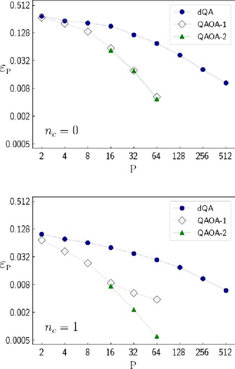 Figure 1 From Quantum Approximate Optimization Algorithm Applied To The