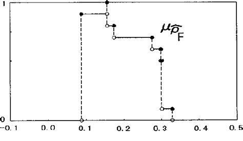 Figure 3 From A Fuzzy Correlation Coefficient For Fuzzy Random Variables Semantic Scholar