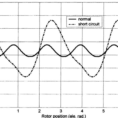 Current Voltage Emf And Torque Waveforms Under Short Circuit