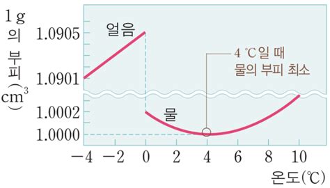 물과 얼음의 부피 수소결합 지식in