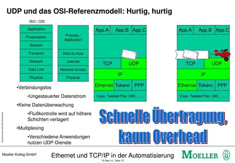 Ppt Tcp Ip Und Das Osi Referenzmodell Powerpoint Presentation Free