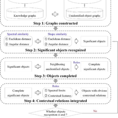 Flowchart Of The Proposed Classification Method Download Scientific