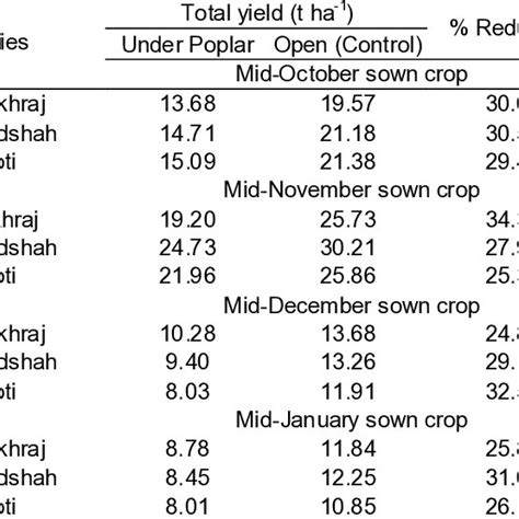 Growth And Yield Parameters Of Different Potato Varieties Sown At Download Scientific Diagram