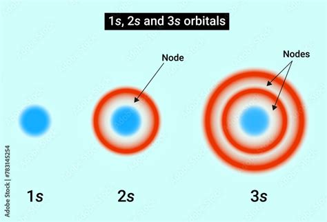 Shapes Of Atomic Orbital S Orbitals Radial Nodes 1s 2s And 3s Stock