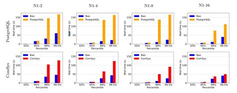 Neural Query Optimizers In Relational Databases On The Way To Productionization Articles