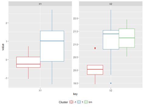 R Compare Boxplots With A Single Value Stack Overflow