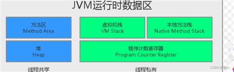 Jvm的内存区域划分 Csdn博客