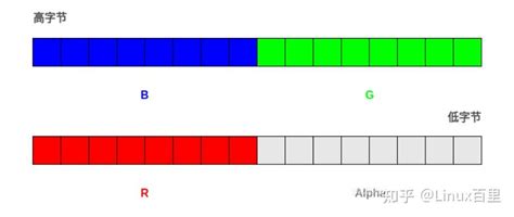 音视频开发基础：yuv常见的类型 知乎