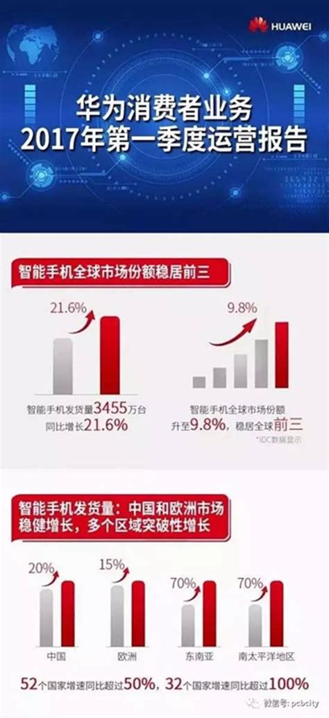 华为手机今年q1发货量3455万台 市场份额全球第三 梅州市印制电路行业协会