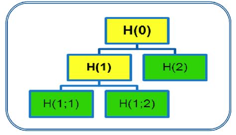 The Hypotheses Structure Download Scientific Diagram