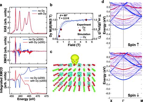 A Ti Xas Top Panel And Xmcd Middle Panel Spectra With The