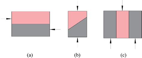 Schematic Diagram Of Shear Test Method A Parallel Interface Shear