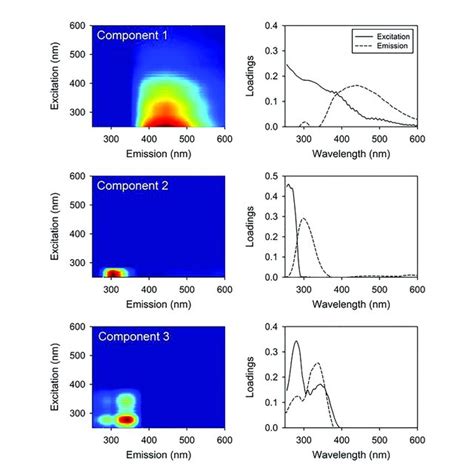 Excitation Emission Matrix Spectroscopy Eems Contour Plots And