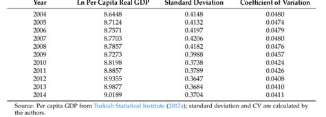 Per Capita Real Gdp Standard Deviation And The Coefficient Of