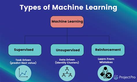 Unsupervised Machine Learning Learn The Types And