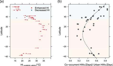Latitude‐dependent Pattern Of Urban Hi And Co‐occurrence Ratio Of Hws Download Scientific