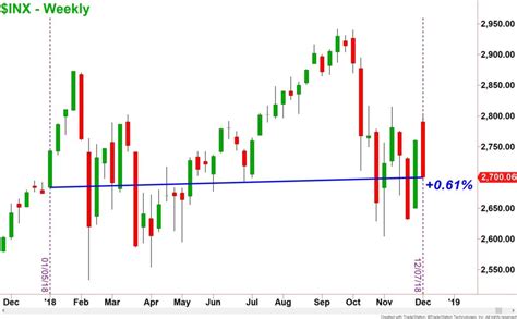 Stock Market Predictions For 2019 Trading Articles Trade2win