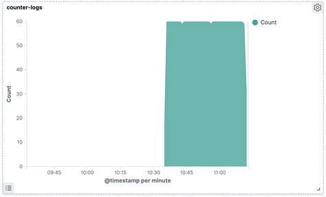 Kubernetes Logging With Elasticsearch Fluentd And Kibana Coralogix