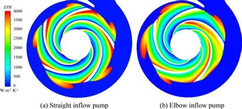 Effects Of Non Uniform Elbow Inflow On The Unsteady Flow And Energy