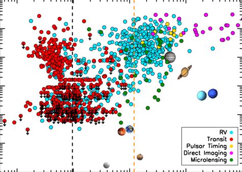 Current Status Of Planet Detections Blue Dots Indicate Rv Detections Download Scientific
