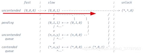 内核杂谈——qspinlock的流程理解ldxr Stxr Csdn博客 内核杂谈——qspinlock的流程理解ldxr Stxr Csdn博客
