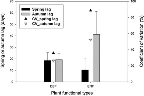 Figure 2 From Interannual Variability Of Net Ecosystem Productivity In Forests Is Explained By