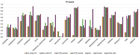 Named Entity Recognition With Llms — Extract Conversation Metadata By
