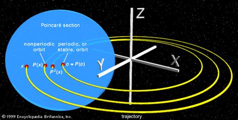 Poincar Section Mathematics Britannica