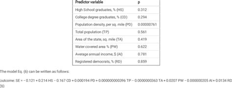 Multivariate Regression Analysis P Values For The Outcome Percentage