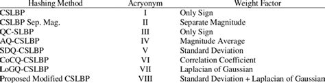 Hashing Methods With Their Acryonym Download Scientific Diagram