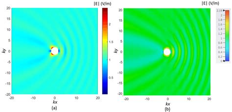 Real And Imaginary Parts Of E Y Along The X Axis And Comparison With