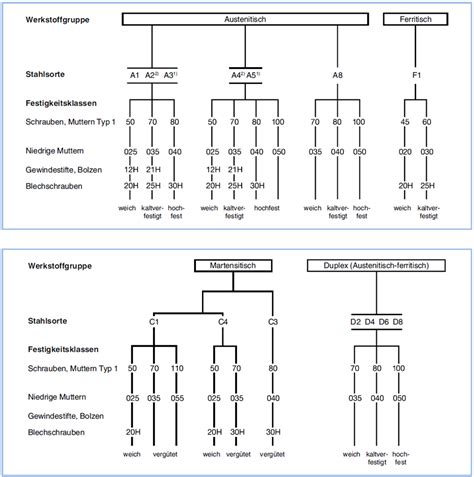 Iso Stahlgruppen Bezeichnung Bossard Schweiz