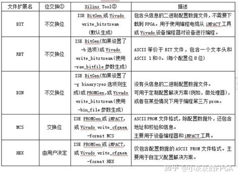 跟小灰灰一起学vivado 7系列fpga配置模式之配置数据文件格式和配置时序步骤 知乎