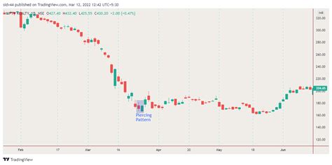 Bottom Reversal Pattern Piercing Pattern Flattrade Kosh
