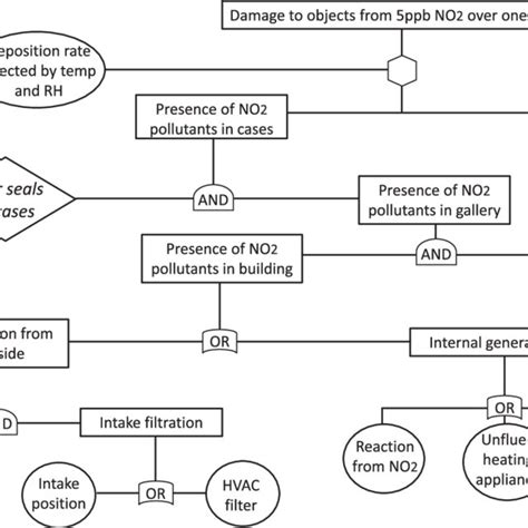 A Simplified Dependency Model Fault Tree Analysis To Illustrate The Download Scientific