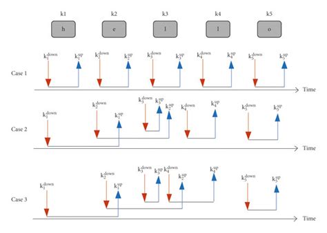Examples Of The Sequence Of Keystrokes Download Scientific Diagram