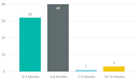 Solved Re Ordering The X Axis Values Sort By Not Work