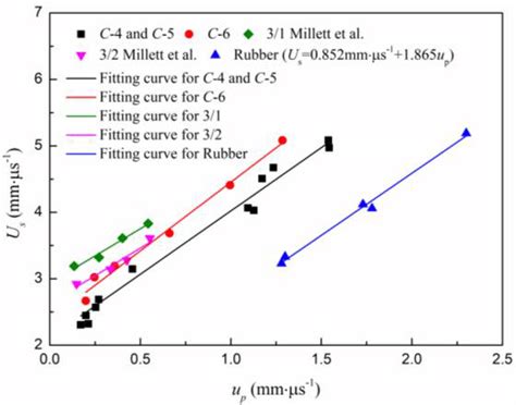 A Shock Velocity Particle Velocity Us U P Relationships For C 4 Download Scientific