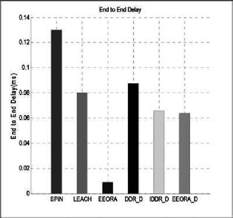 End To End Delay By Different Routing Protocols For Wsns And Dwsns