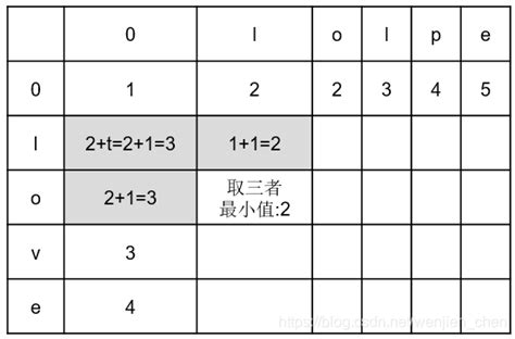 文本相似性计算之编辑距离详解 编辑距离相似度 csdn博客