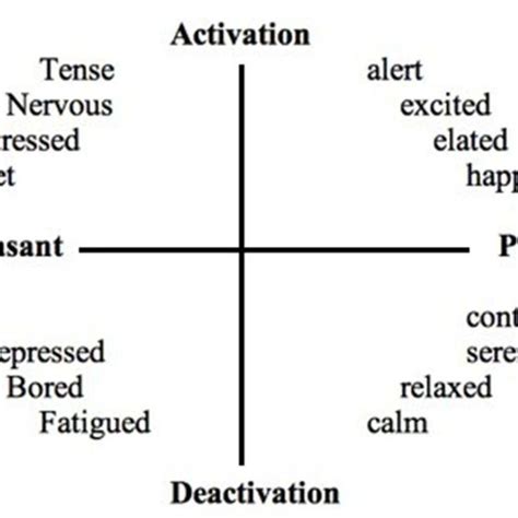 Examples Of Discrete And Dimensional Emotion Classification Download Scientific Diagram