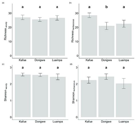 Bar Plots Bar Plots Of The Diversity Indices Of The 1000 M 2 Plots For Download Scientific